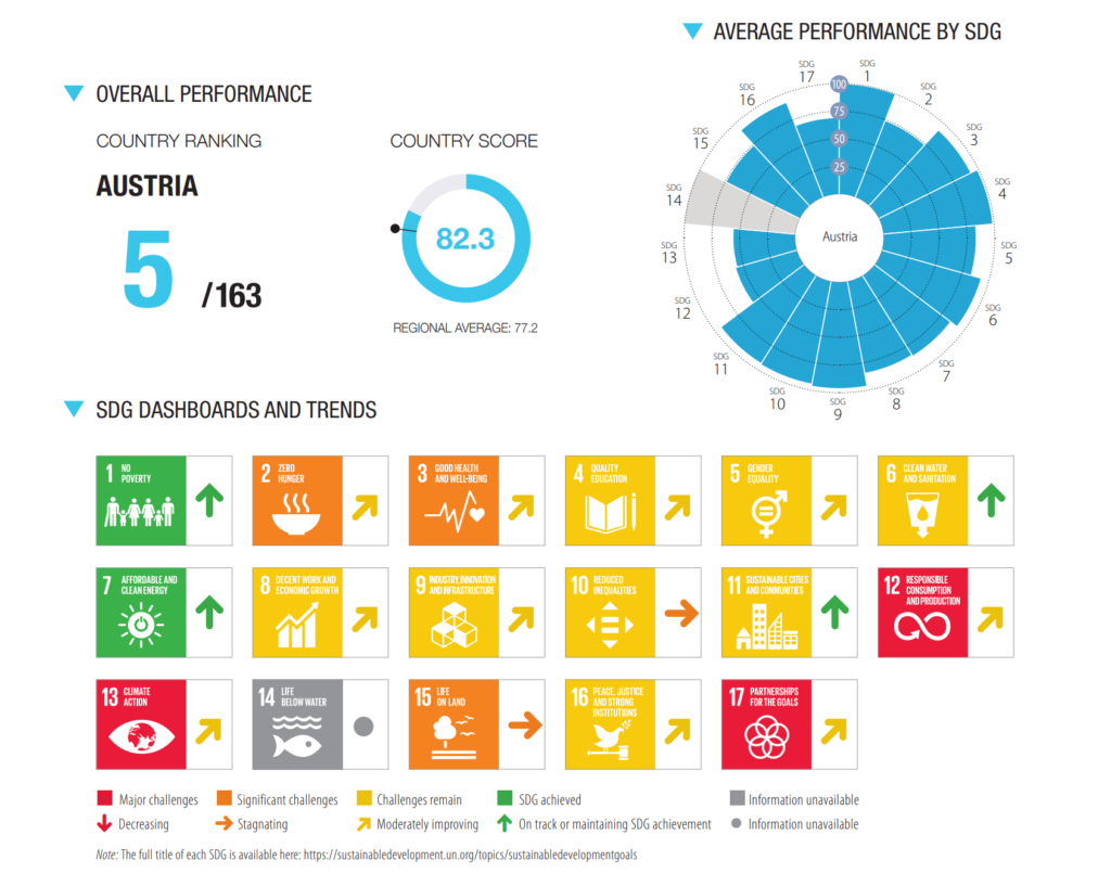 Sustainable Development Report 2022 | AG Globale Verantwortung