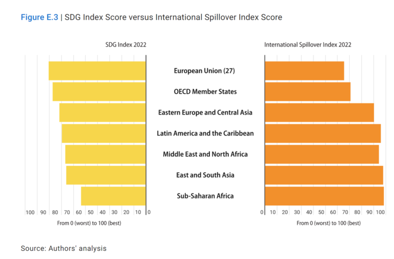 Sustainable Development Report 2022 | AG Globale Verantwortung